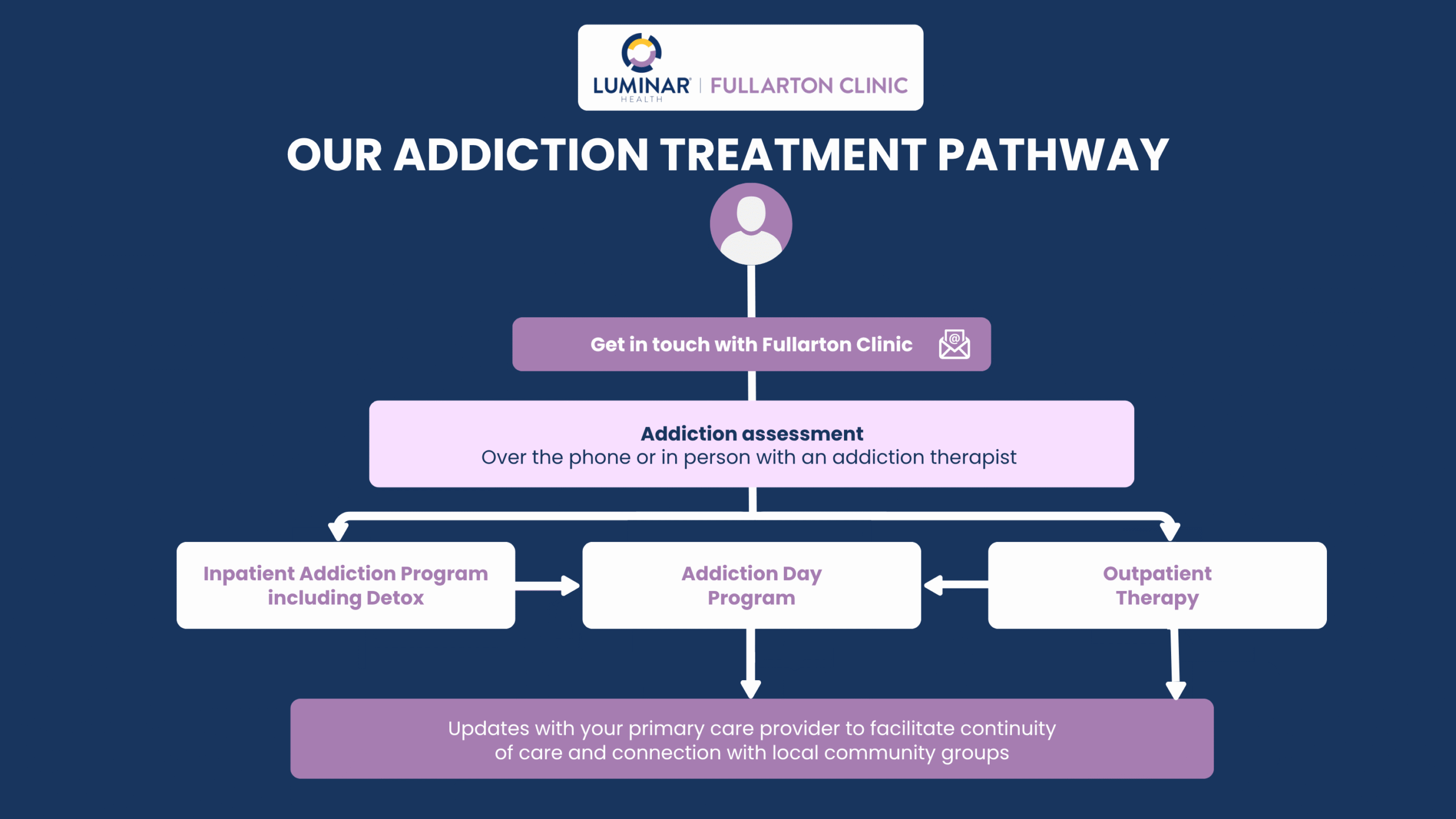Addiction Recovery Day Program | Addiction Services